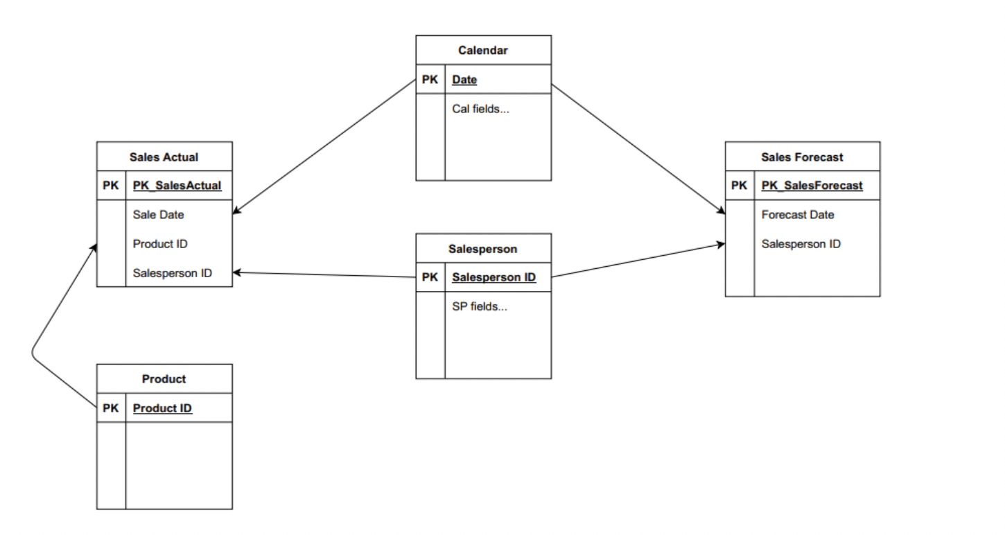 Baby Steps to *Really* Understand Link Tables in Qlik and Tableau
