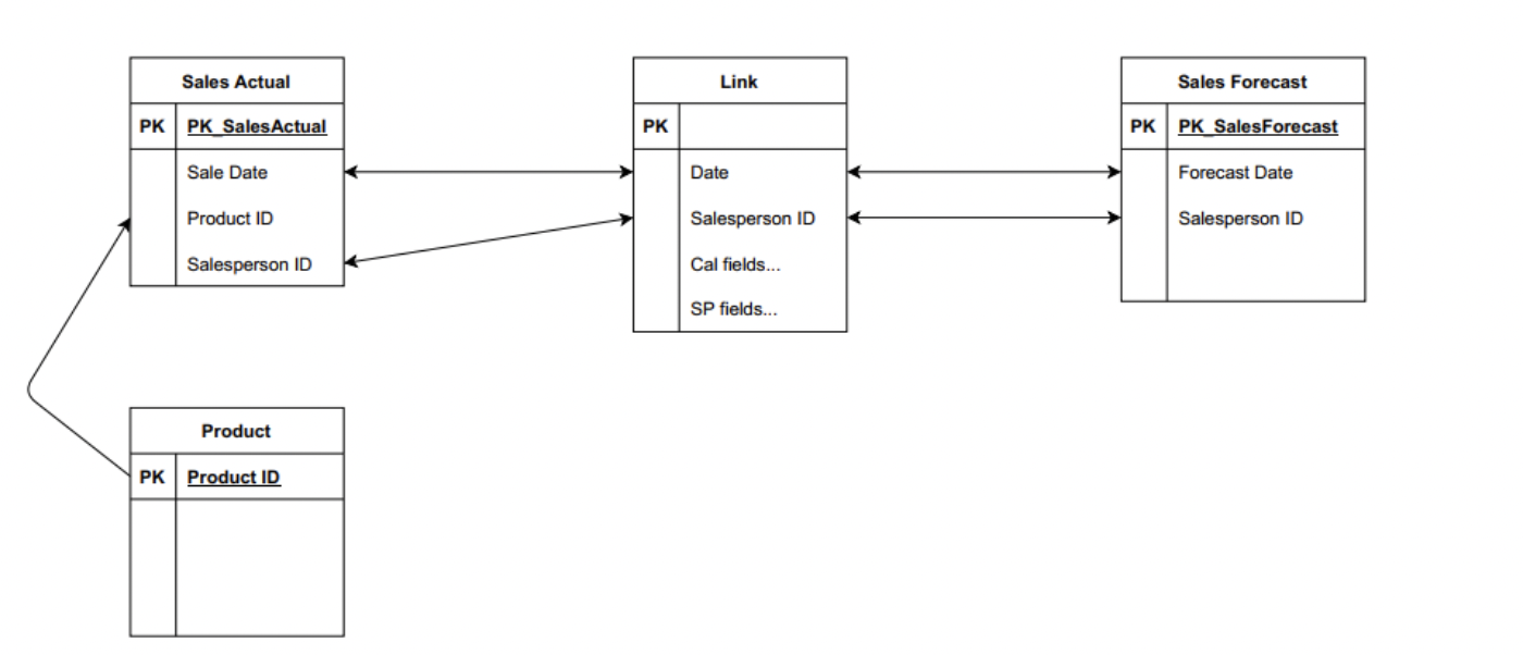 Baby Steps to *Really* Understand Link Tables in Qlik and Tableau