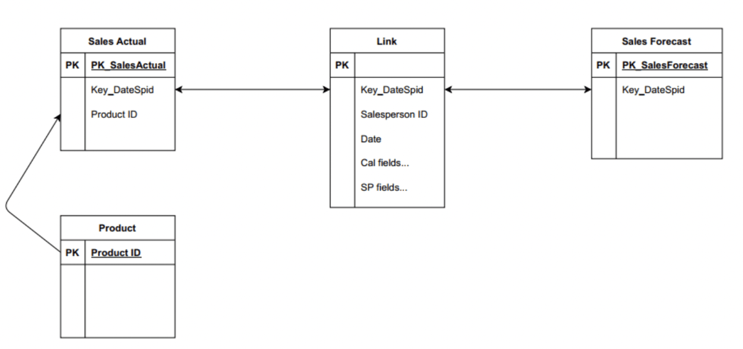 Baby Steps to *Really* Understand Link Tables in Qlik and Tableau