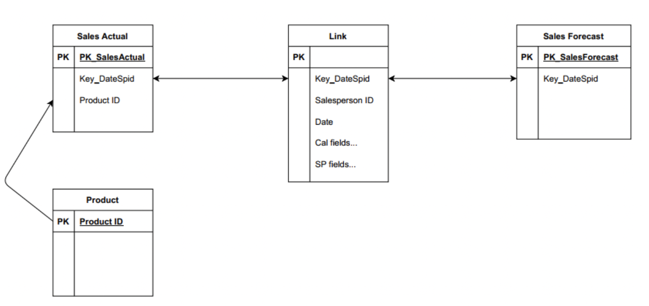 Baby Steps to *Really* Understand Link Tables in Qlik and Tableau