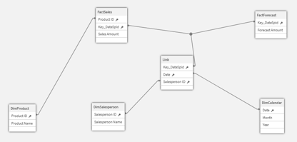 Baby Steps to *Really* Understand Link Tables in Qlik and Tableau