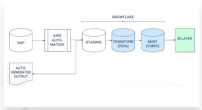 Axis | Automating your Migration from SAP BW to Snowflake Axis | Automating your Migration from SAP BW to Snowflake