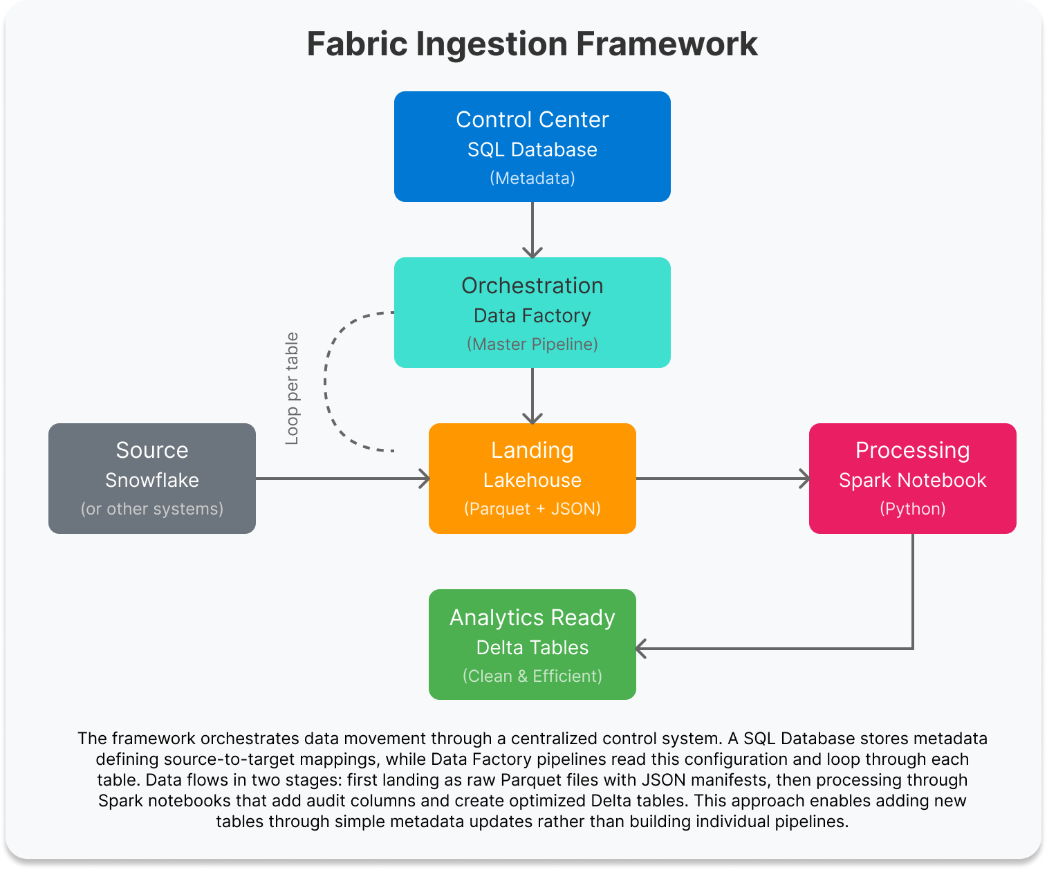 Beyond Copy-Paste: Build Scalable Data Ingestion Pipelines in MS Fabric